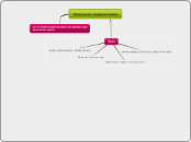Oraciones impersonales - Mind Map